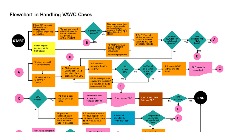 VAWC Case Handling Flowchart: PB & PNP Procedures Guide - Studocu