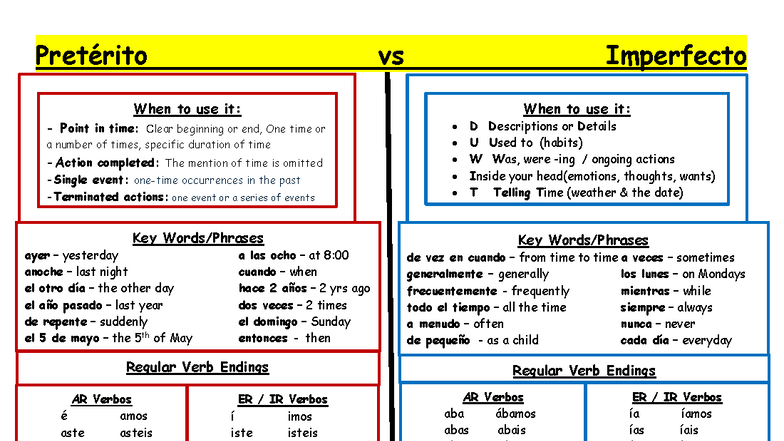 Pretérito vs Imperfecto Cheat Sheet G: Key Usage Guidelines - Studocu