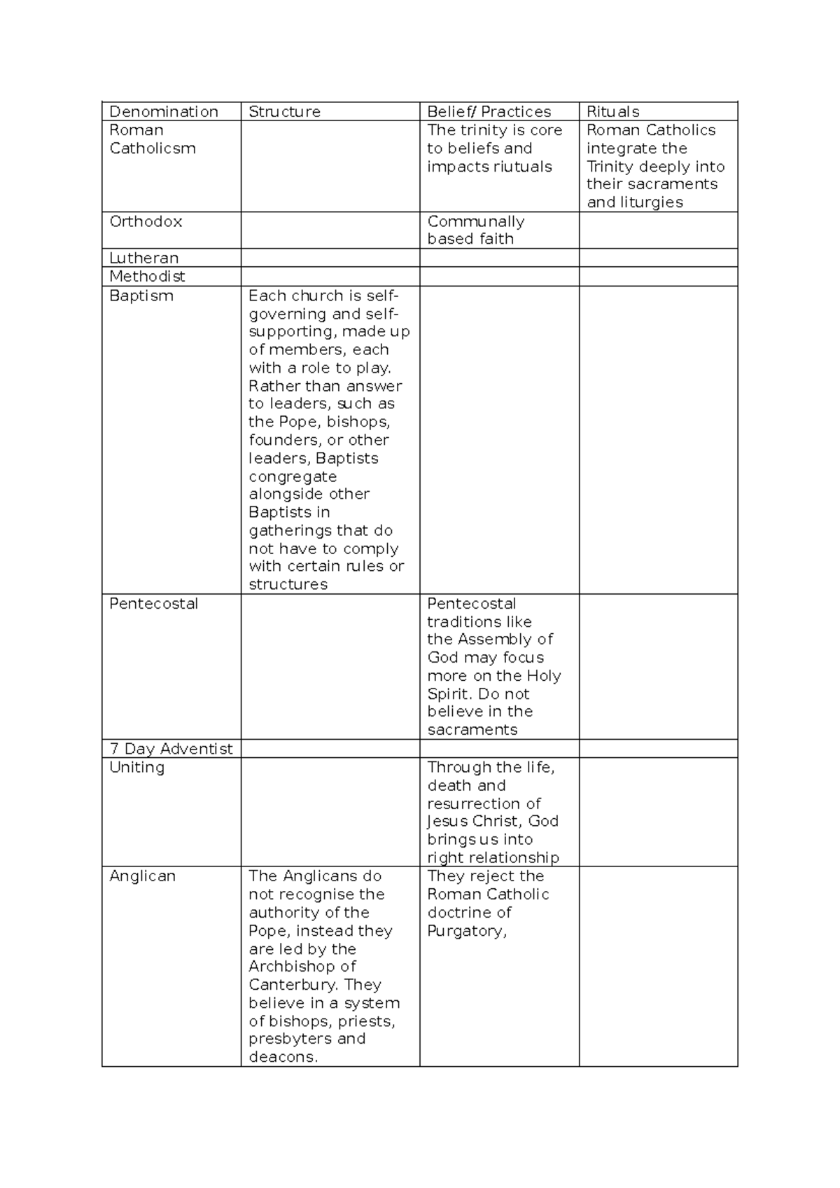 Denominations of Christianity: Structure & Beliefs Overview - Studocu