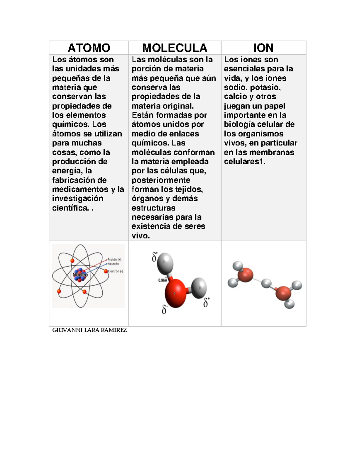 Atomo - diferencia de átomo, molécula y partículas - ATOMO MOLECULA ION ...