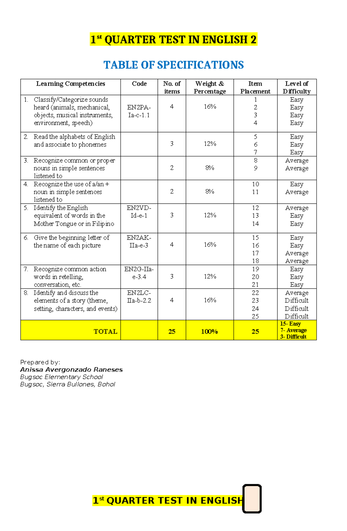 1st Quarter TEST English 2 - 1 st QUARTER TEST IN ENGLISH 2 TABLE OF ...