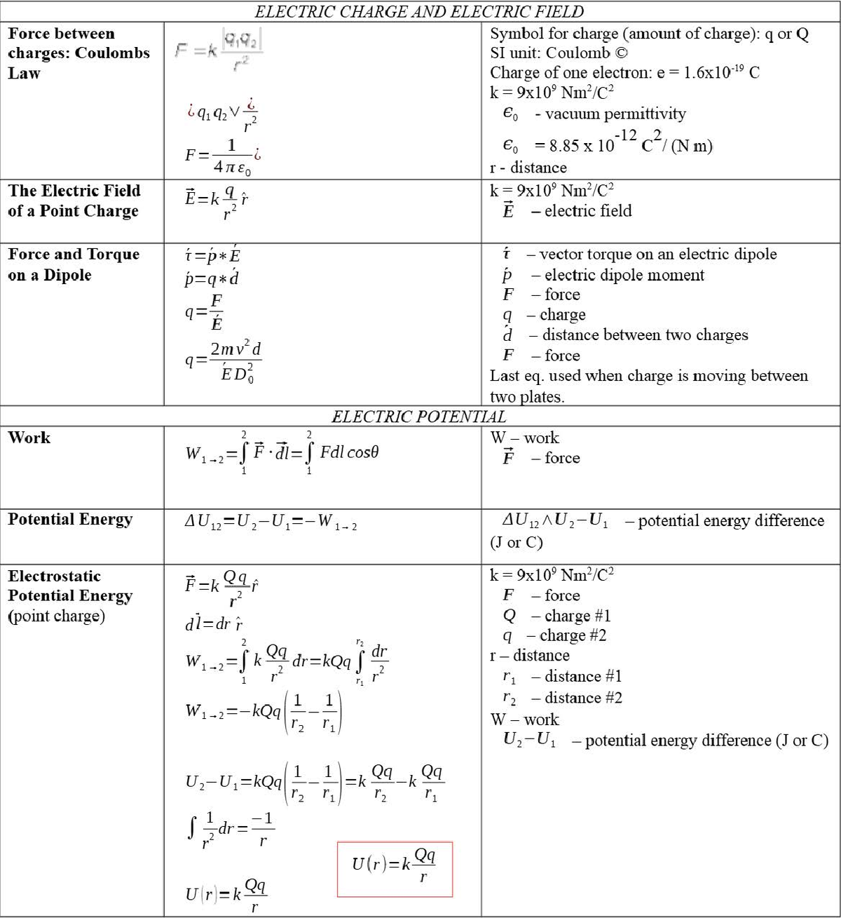 ELECTRIC CHARGE & FIELD: Key Concepts & Equations for CHM 152 - Studocu
