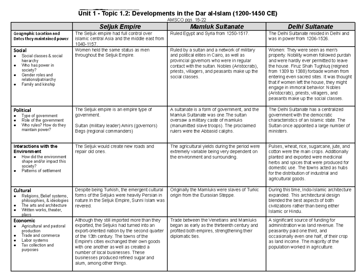 Unit 1 Topic 1.2: Overview of Islamic Empires (1200-1450 CE) - Studocu