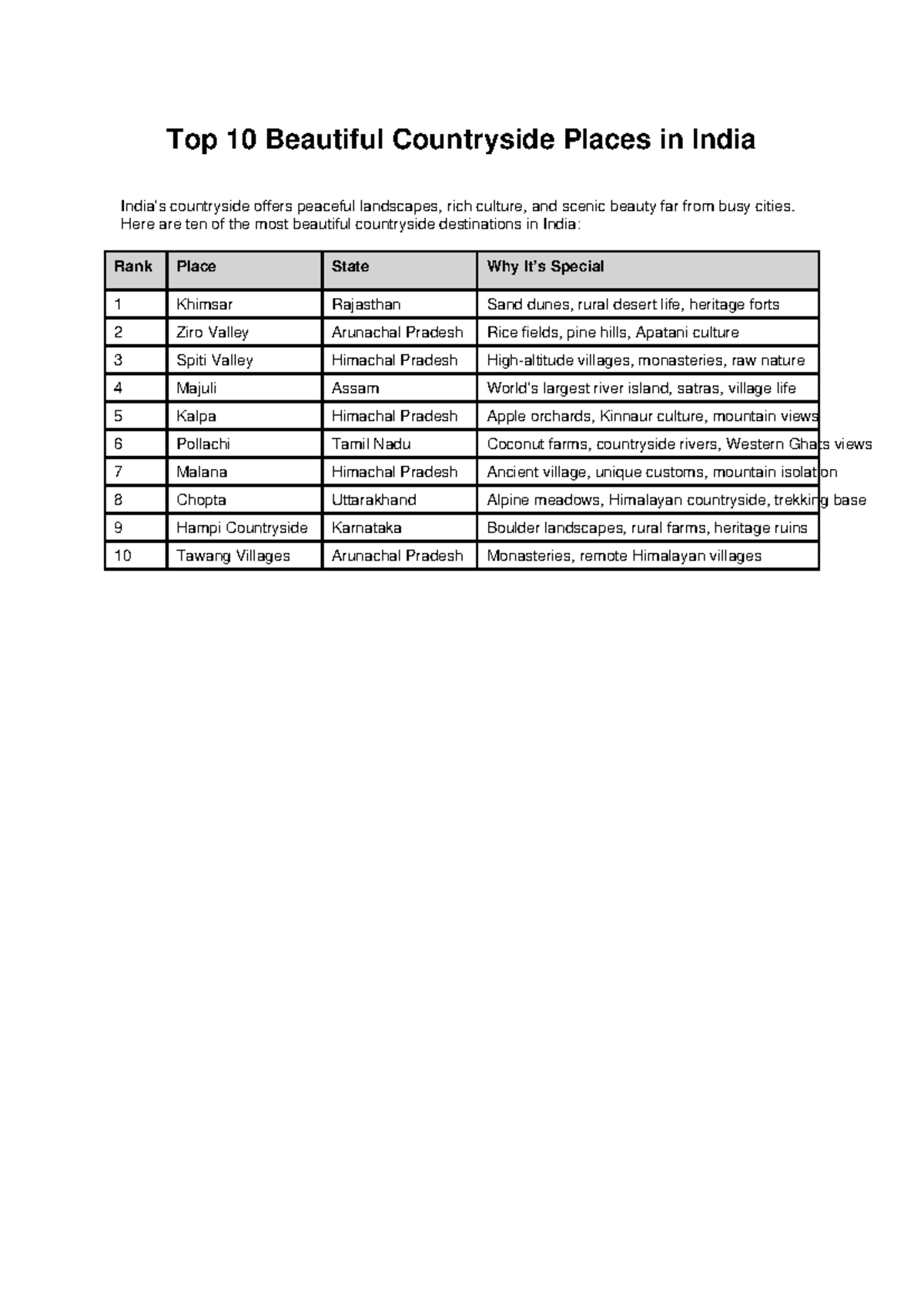 Top 10 Beautiful Countryside Places in India - Studocu