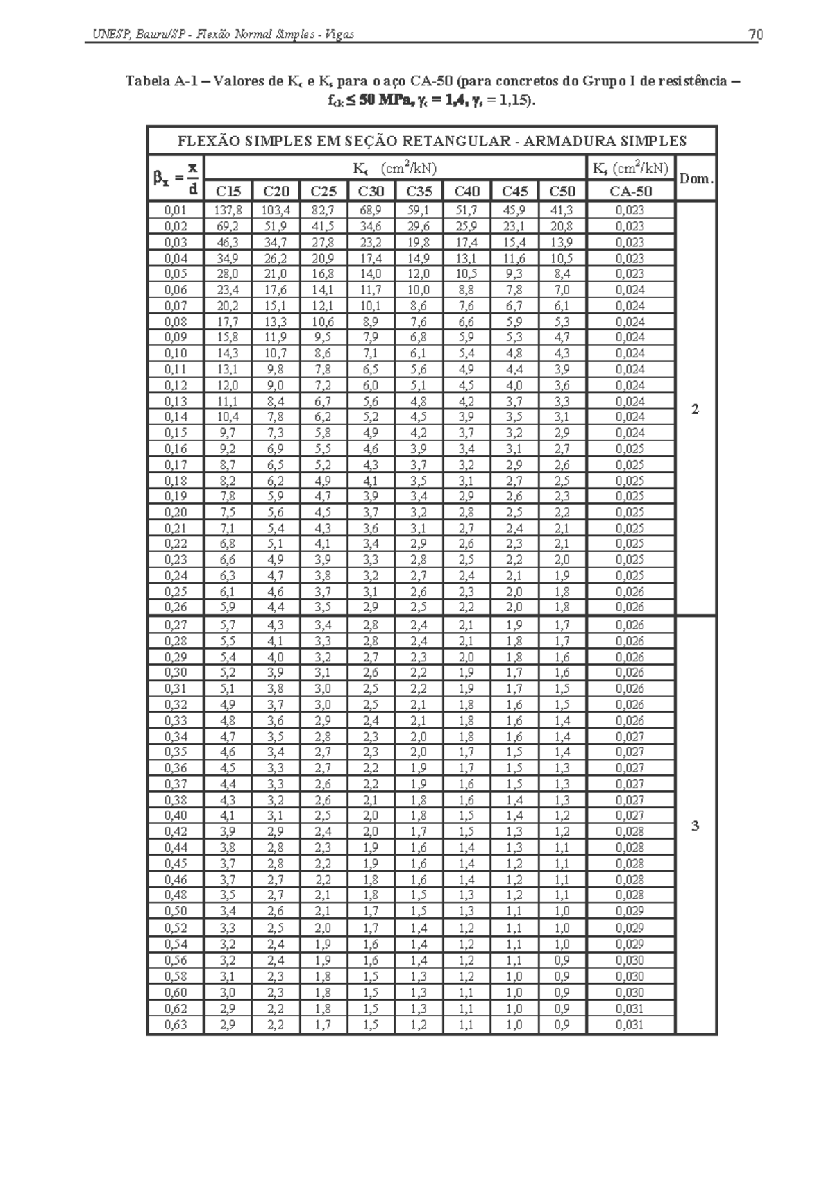 Tabela de Flexão Simples KMD para Aços CA-25, CA-50 e CA-60 - Studocu