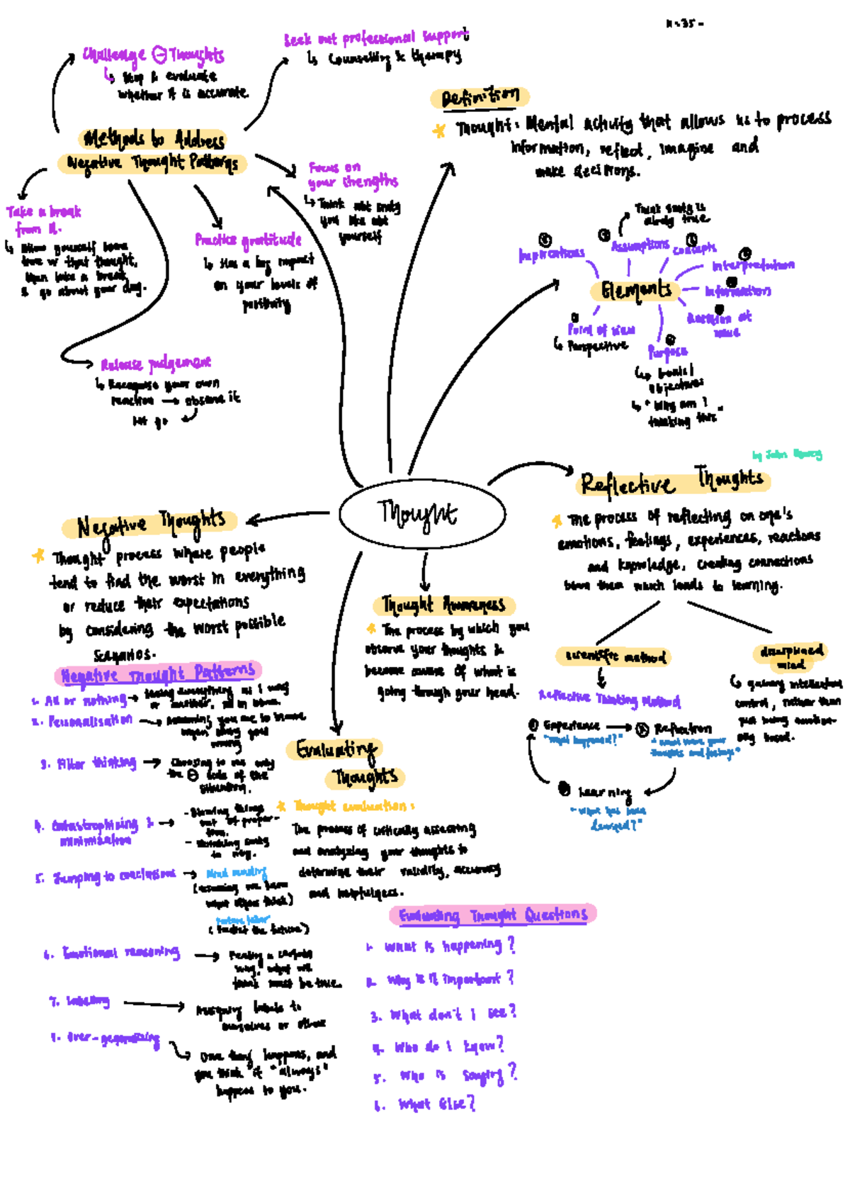 Ch.3 Thought - Mind Map: Understanding Negative Thought Patterns - Studocu