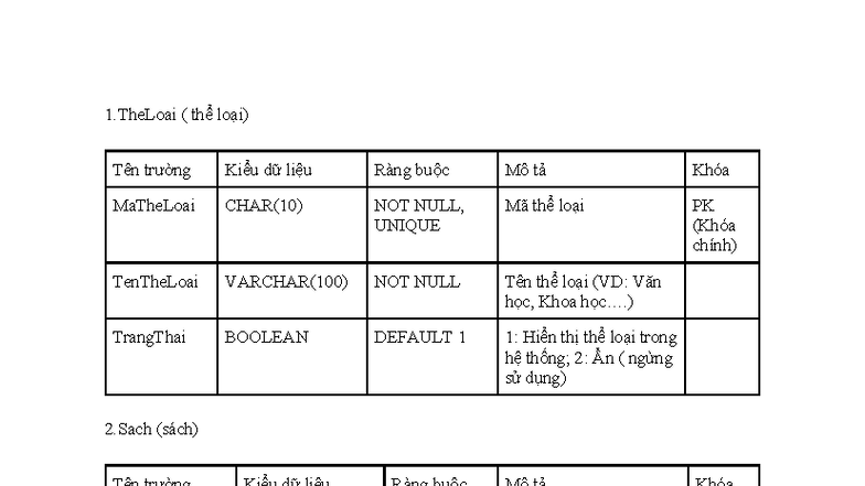 Dữ liệu SQL cho Quản lý Thư viện: Các Bảng và Ràng buộc - Studocu