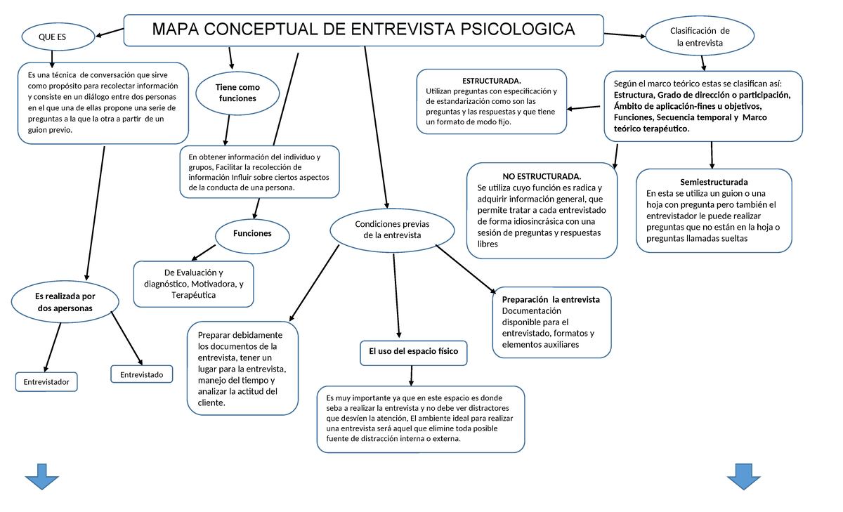 MAPA Conceptual de Entrevista Psicológica - Técnicas y Estructuras - Studocu