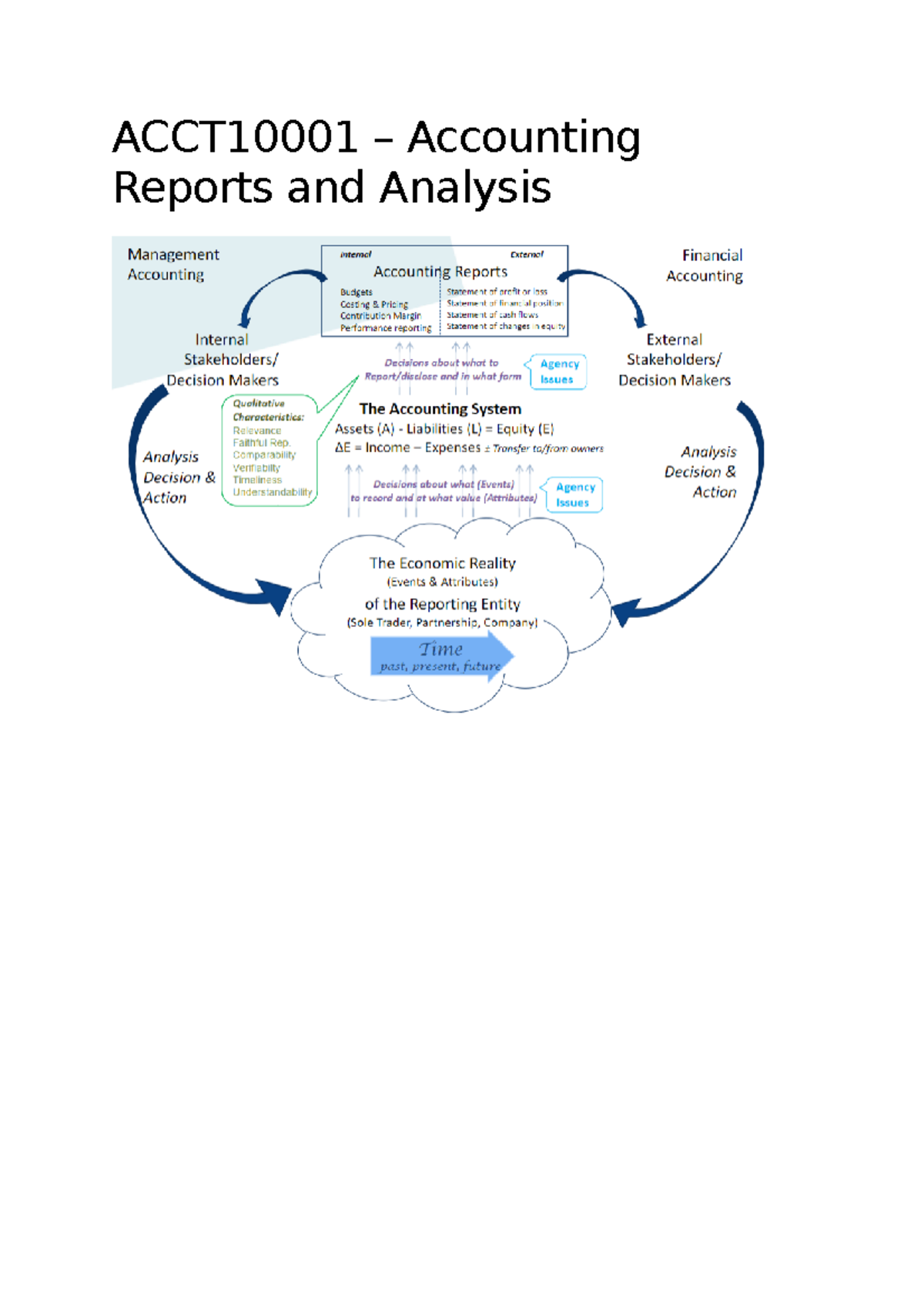 ACCT10001 - accounting notes - ACCT10001 – Accounting Reports and ...