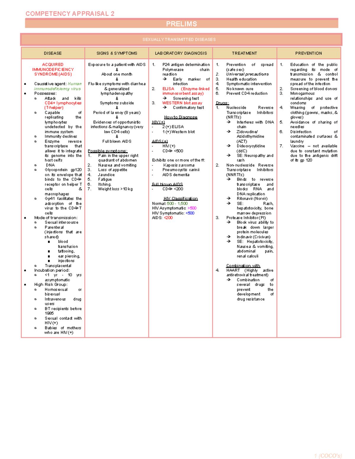 CDN CMPA 412 Prelims: Signs, Symptoms, and Treatment of STDs - Studocu