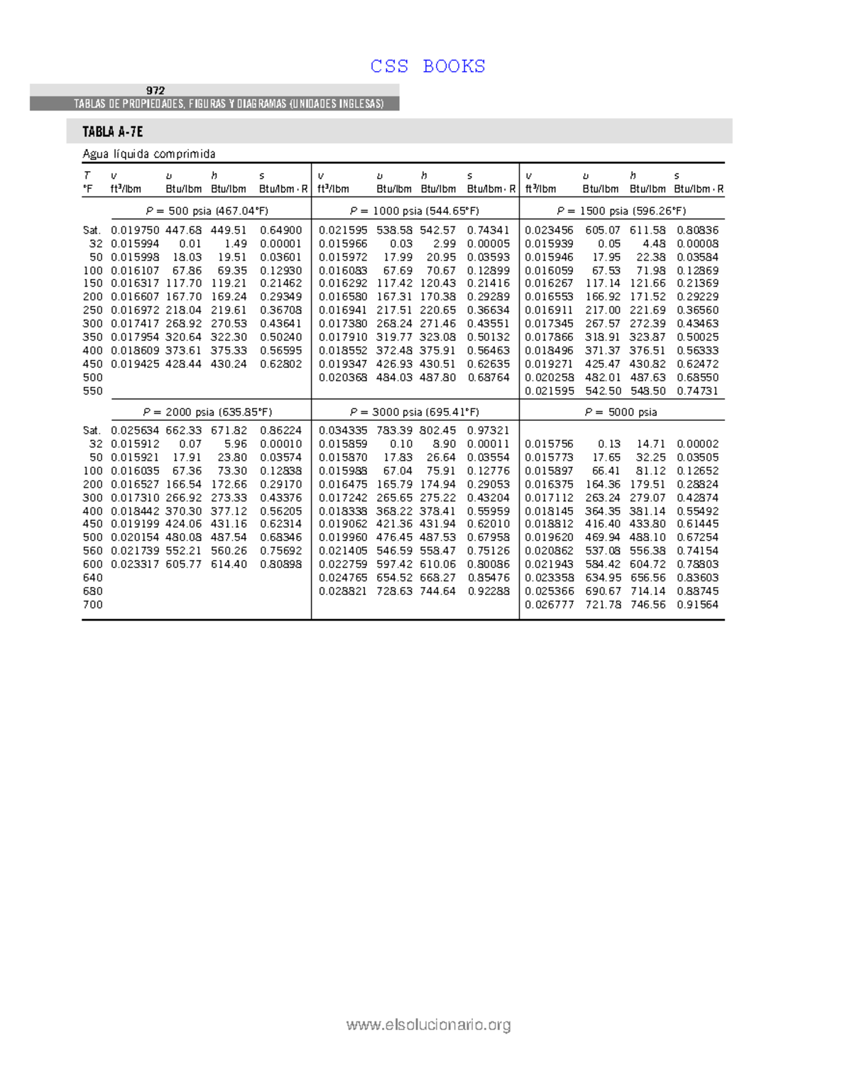 Tabla A7E Termodinámica - Yunus Cengel 8ED - TABLA A-7E Agua líquida ...