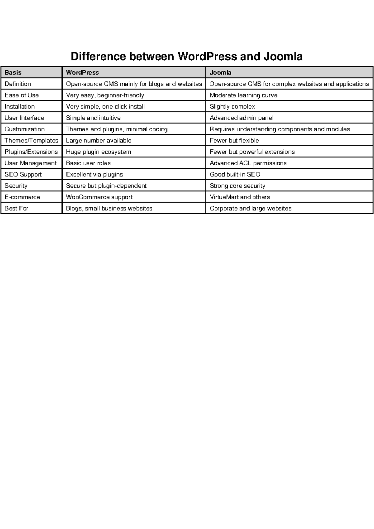 WordPress vs Joomla: A Comprehensive Comparison Guide - Studocu