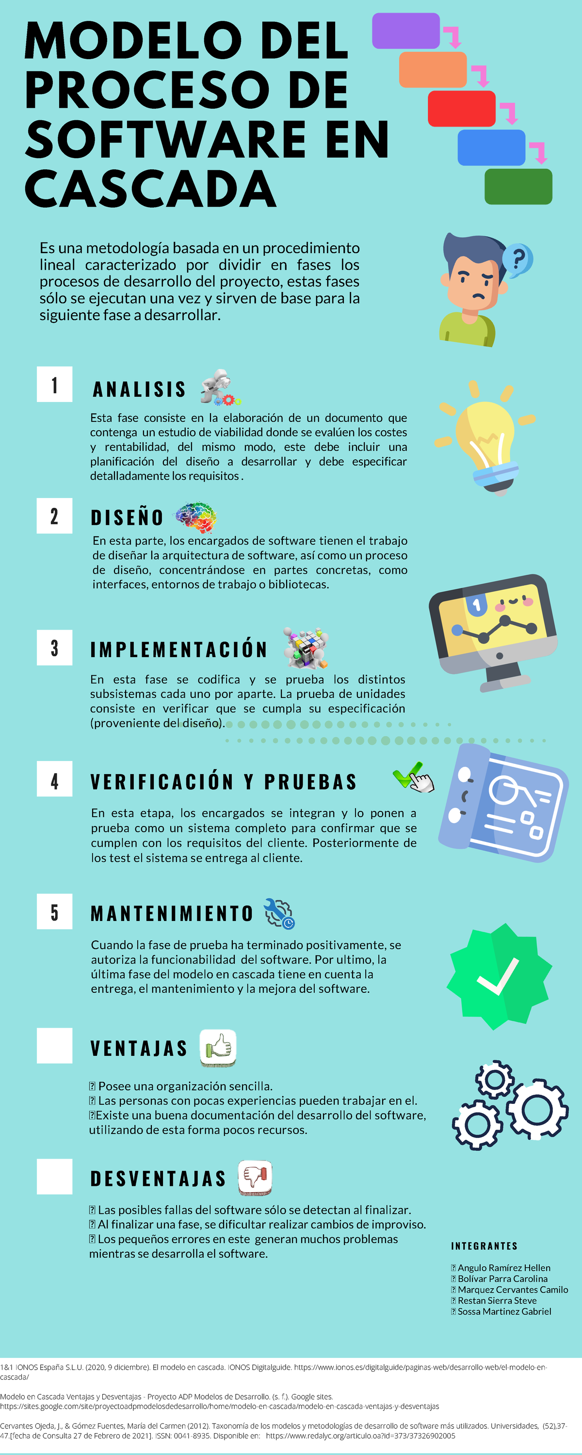 Modelo en cascada infografia - MODELO DEL PROCESO DE SOFTWARE EN ...