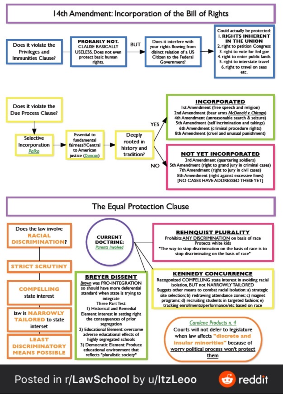 14th Amendment Lecture Notes: Incorporation and Equal Protection ...