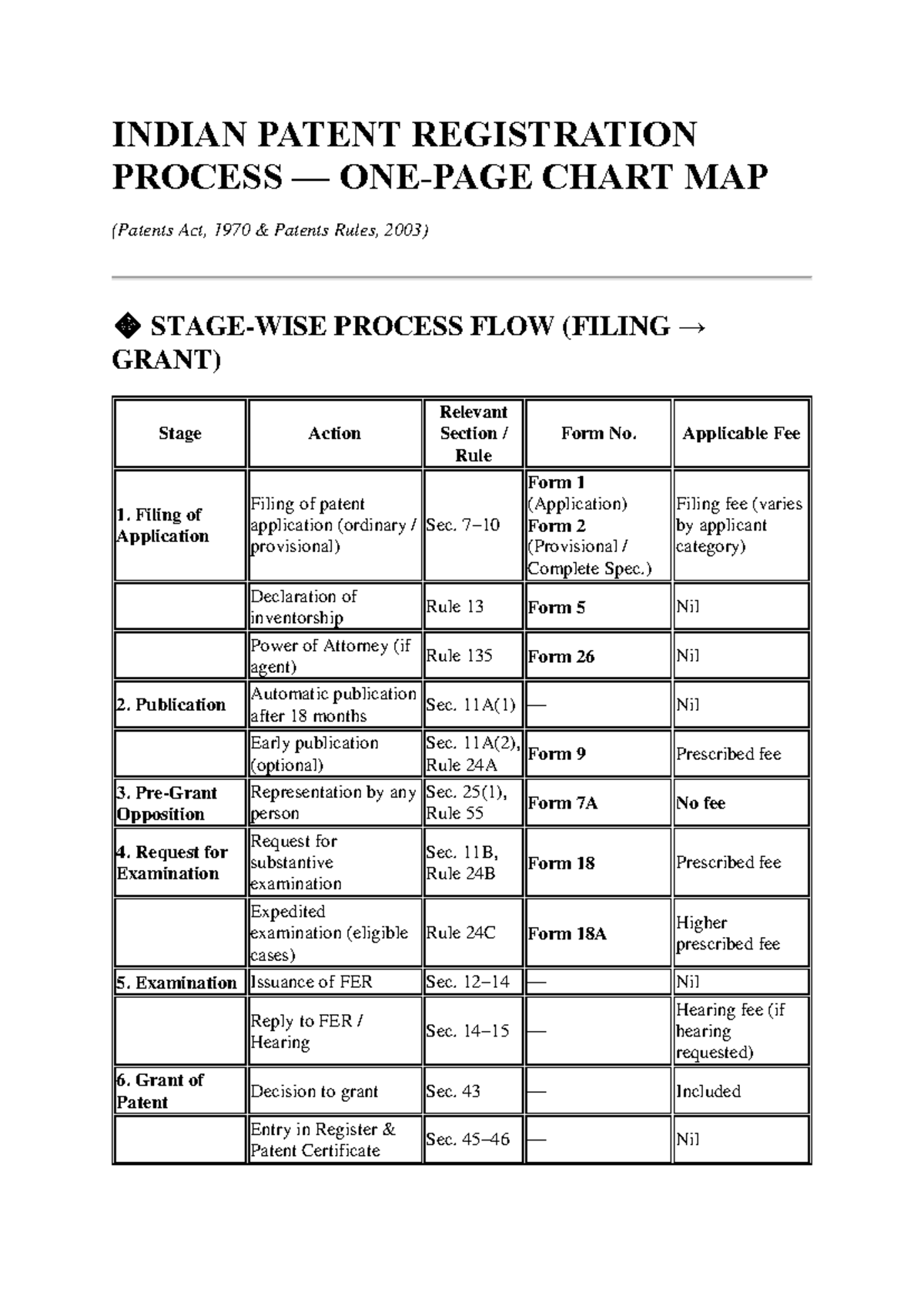 Indian Patent Registration Process Flow Chart (Patents Act, 1970) - Studocu