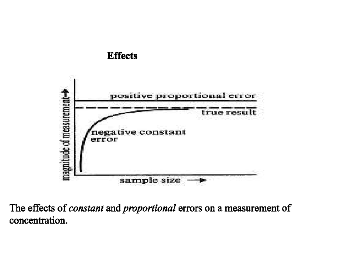 Chemometrics: Effects of Errors on Measurement Accuracy and Precision ...