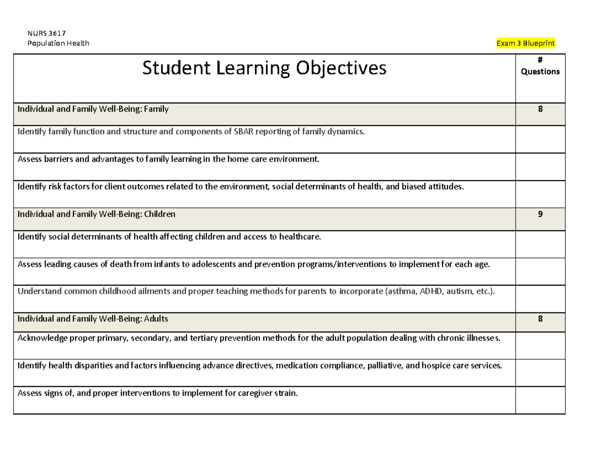 NURS 3617 Module 3 Exam 3 Blueprint & Learning Objectives - Studocu