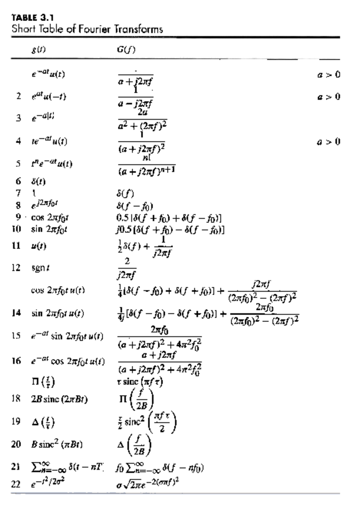 Fourier Transform Tables for Signal Analysis (Course Code: FT101) - Studocu