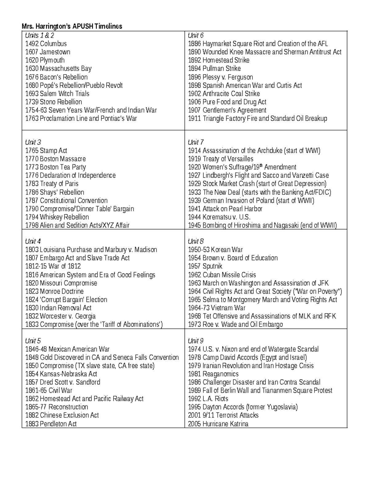 APUSH Timeline of Key Events: Units 1-9 Overview and Highlights - Studocu