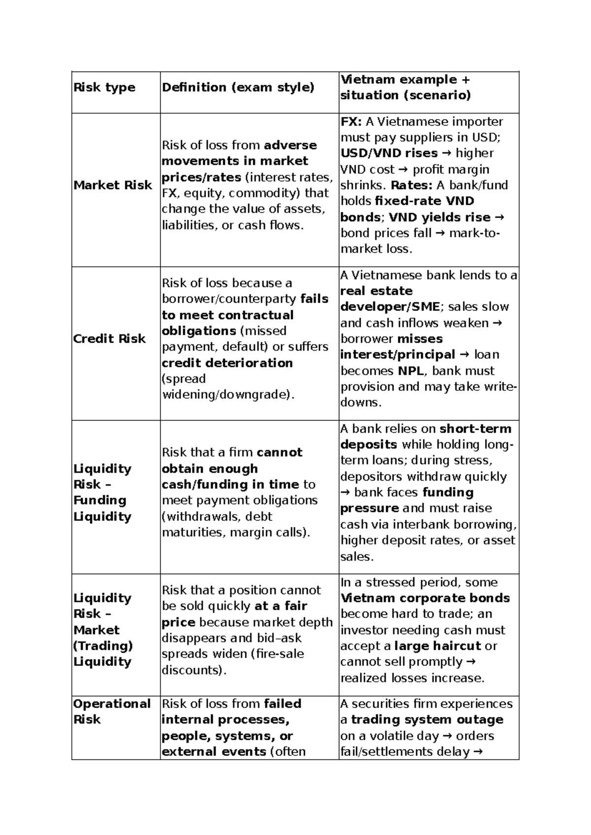 Risk Type Definitions and Examples in Vietnam (Exam Style) - Studocu