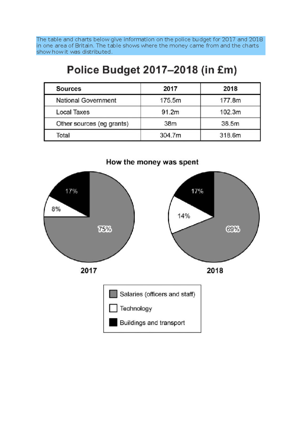Police Budget Analysis 2017-2018: CAM 17 Task 1 Charts - Studocu