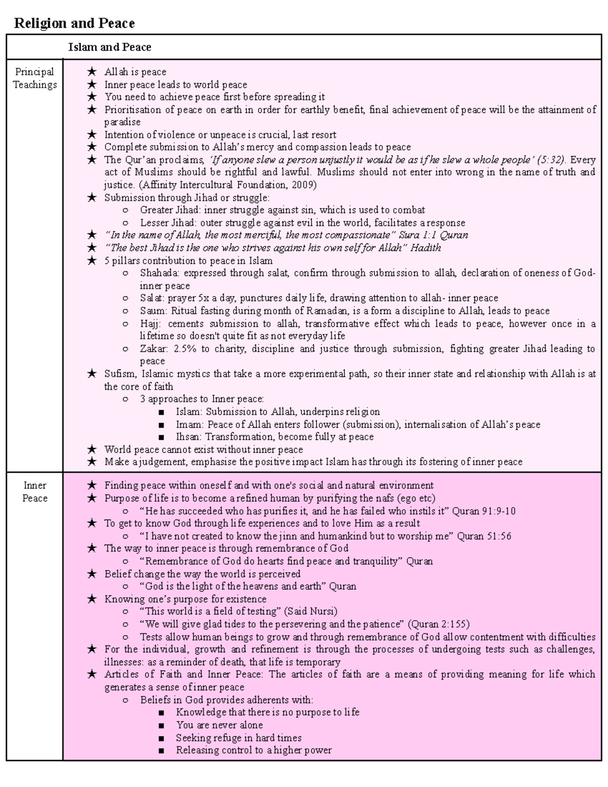 Islam and Peace: Inner Peace and Its Role in World Harmony - Studocu