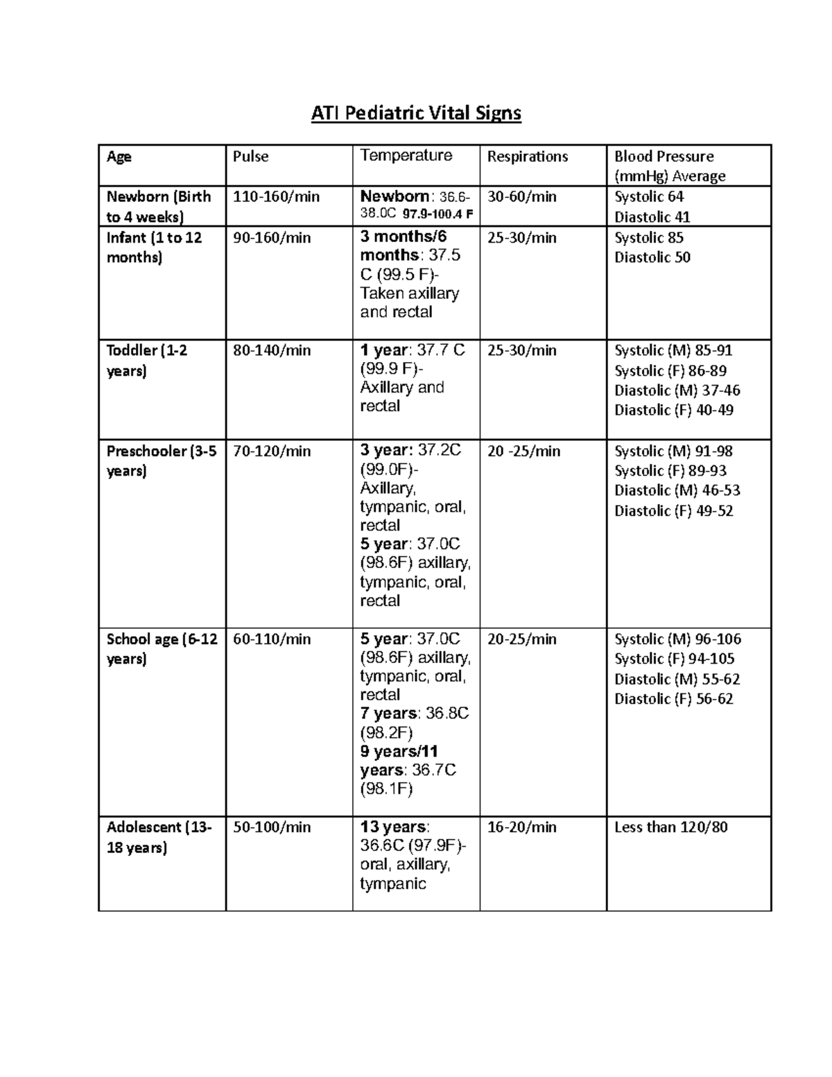 Pediatric Vital Signs - C (99 F)- Taken axillary and rectal 25 - 30/min ...