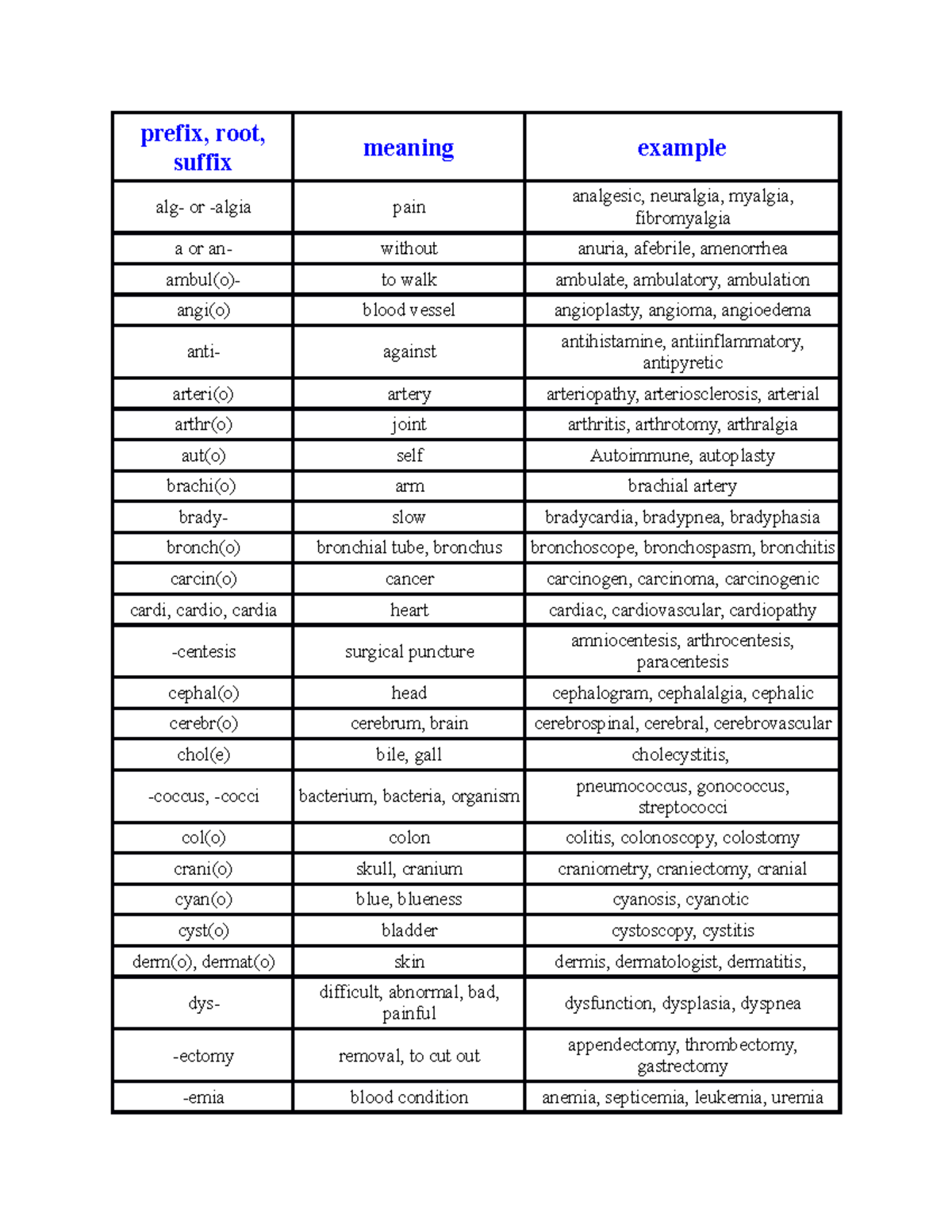 Terminology - prefix, root, suffix meaning example alg- or -algia pain ...