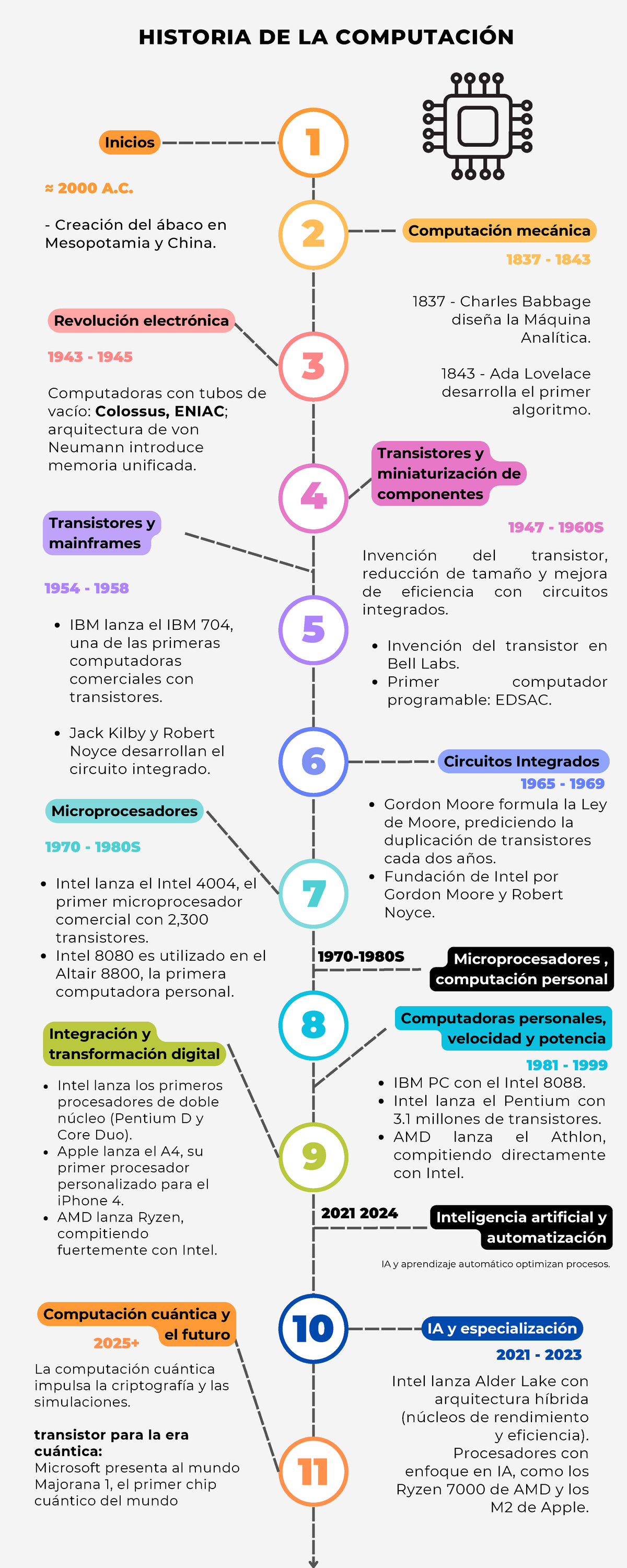 Timeline History of computation - 1 2 3 5 6 7 8 9 10 4 Computadoras ...