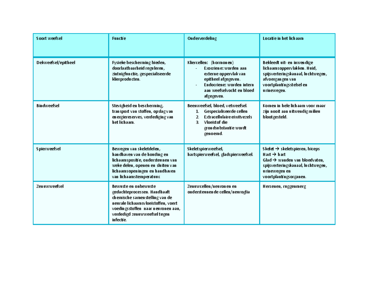 FYSIO101: Weefsels en Hun Functies - Een Overzicht van Types en ...