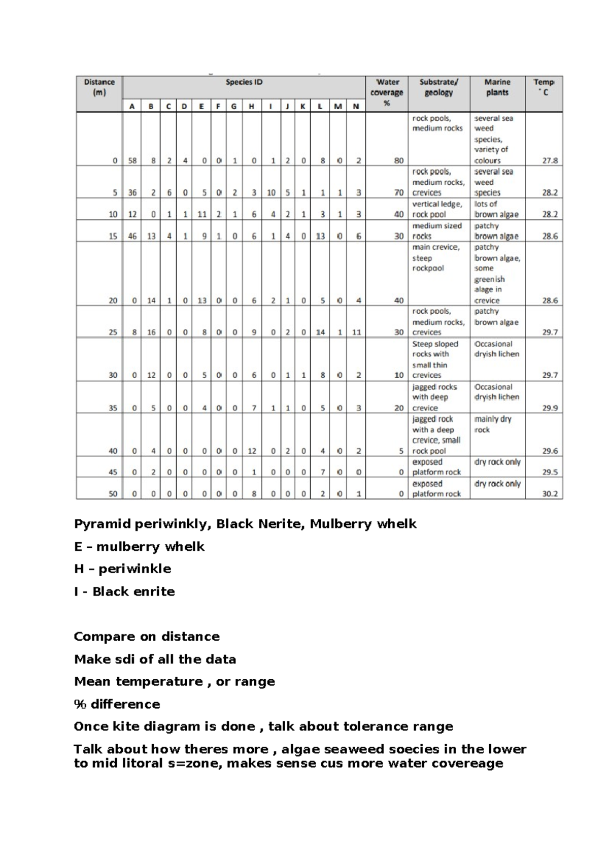 IA2 - Comparative Study of Pyramid Periwinkle and Marine Biodiversity ...