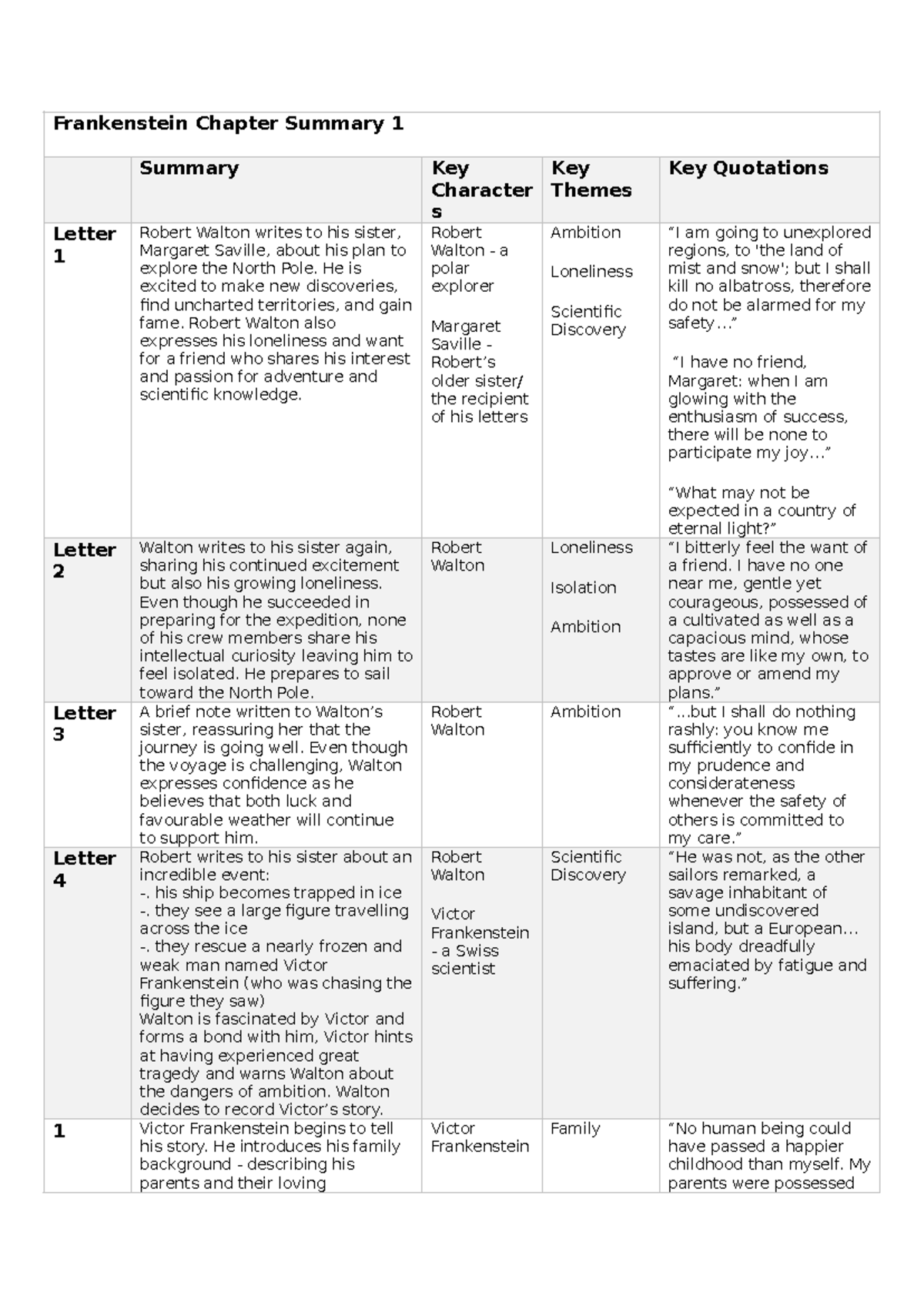 Frankenstein (ENG 101) Chapter Summaries and Key Themes Analysis - Studocu