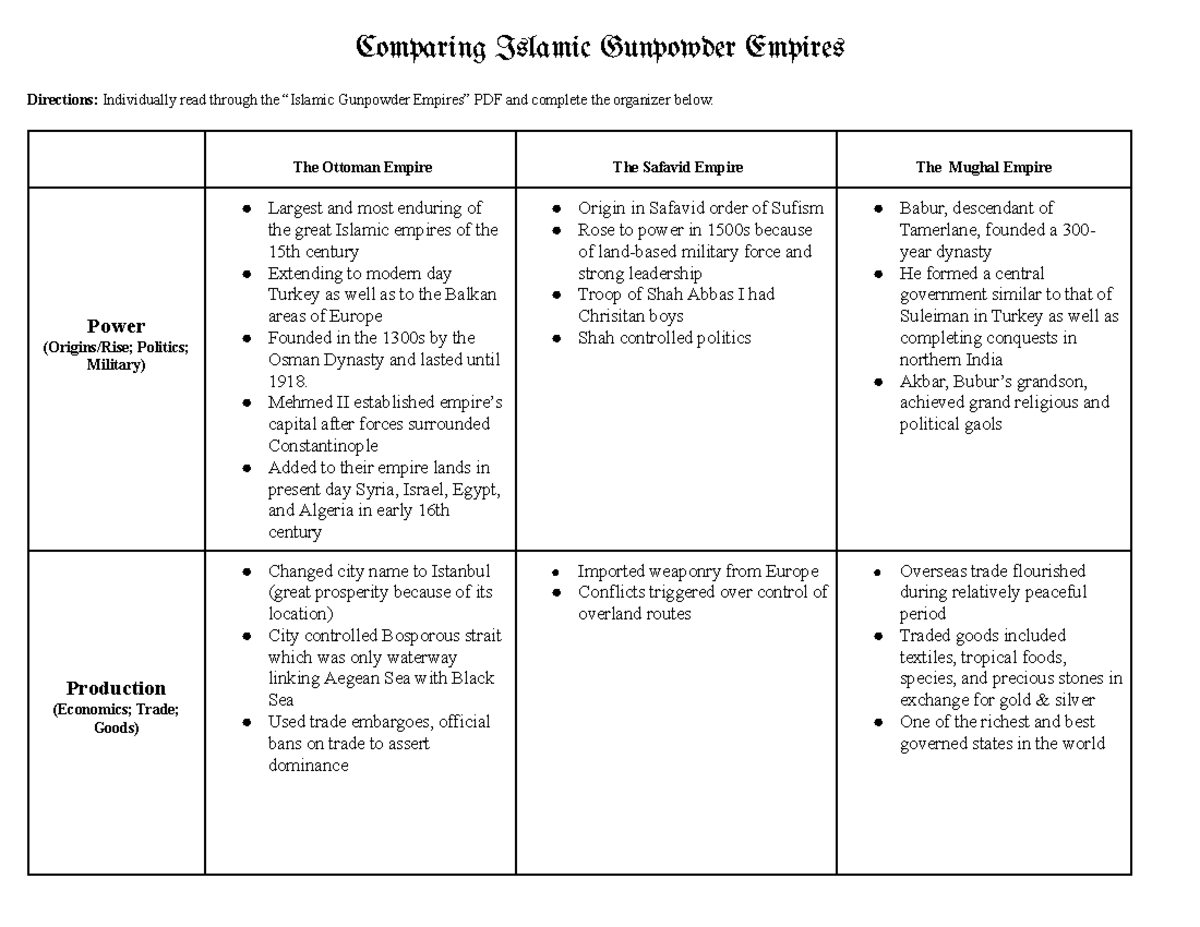 Comparative Analysis of Islamic Gunpowder Empires - HW Reading - Studocu