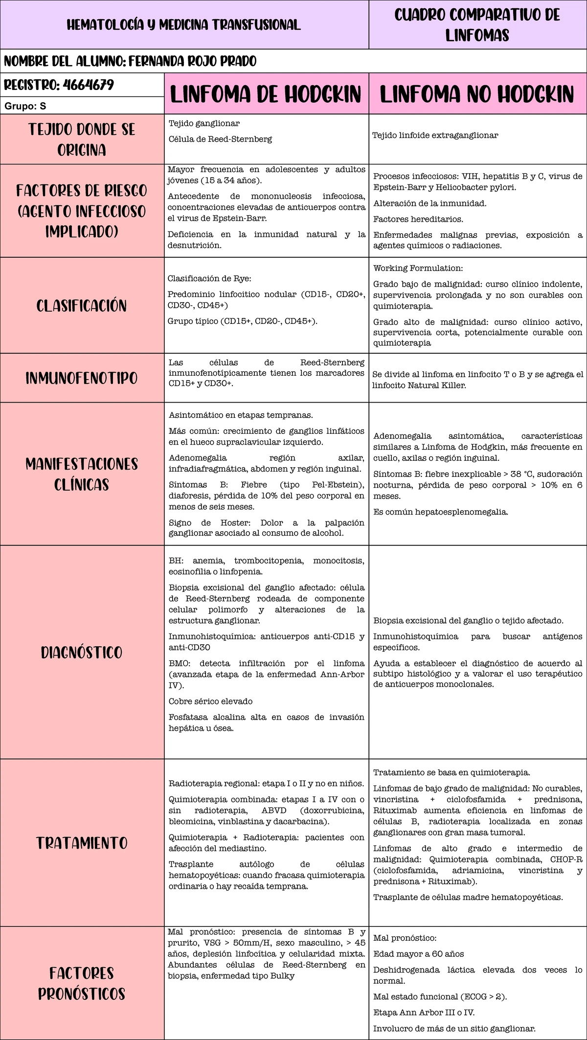 Cuadro comparativo Linfomas - Departamento de hematología y medicina ...