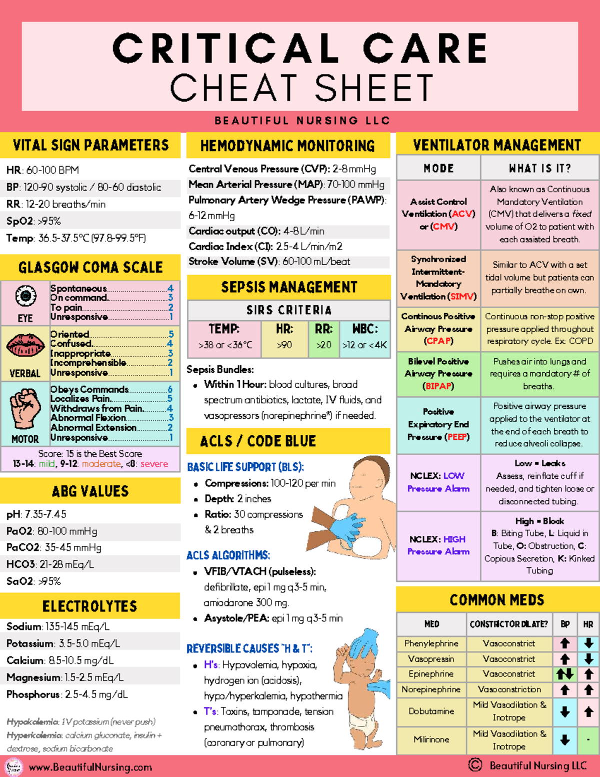 Ortho Critical Care Cheat Sheet: Vital Signs & Management Guide - Studocu