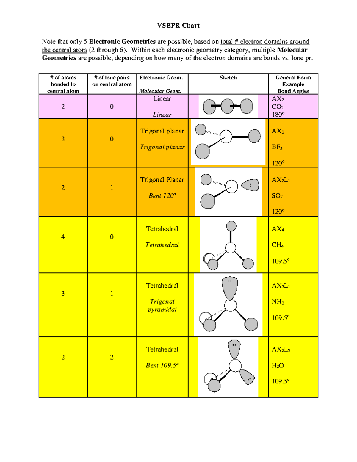 VSEPR Theory: Electronic & Molecular Geometry Chart - Studocu