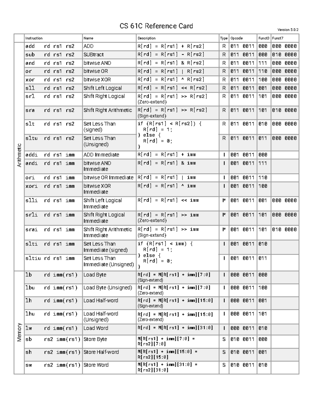 Reference-card - Reference Sheet - Instruction Name Description Type ...