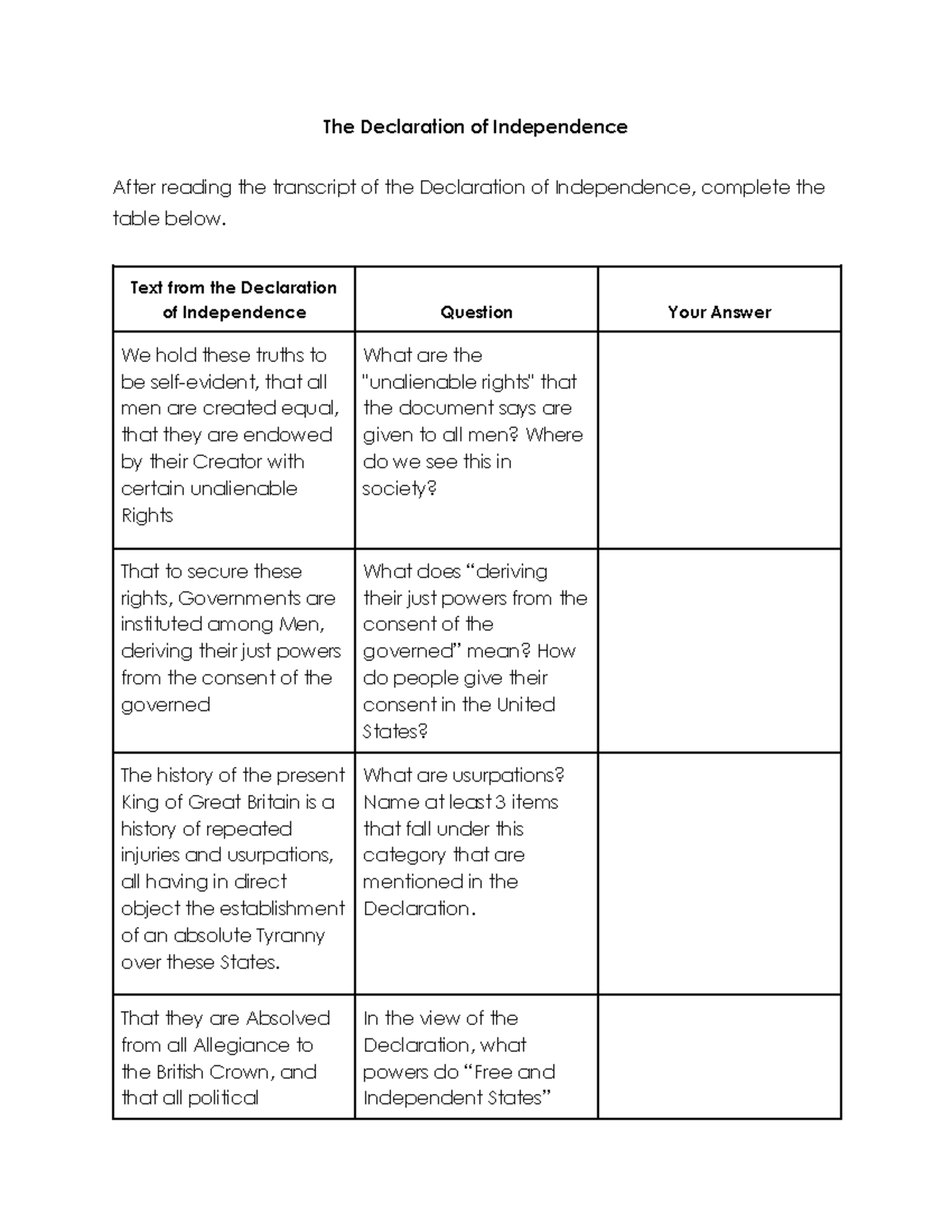 Copy of The Declaration of Independence - Activity Worksheet - Studocu