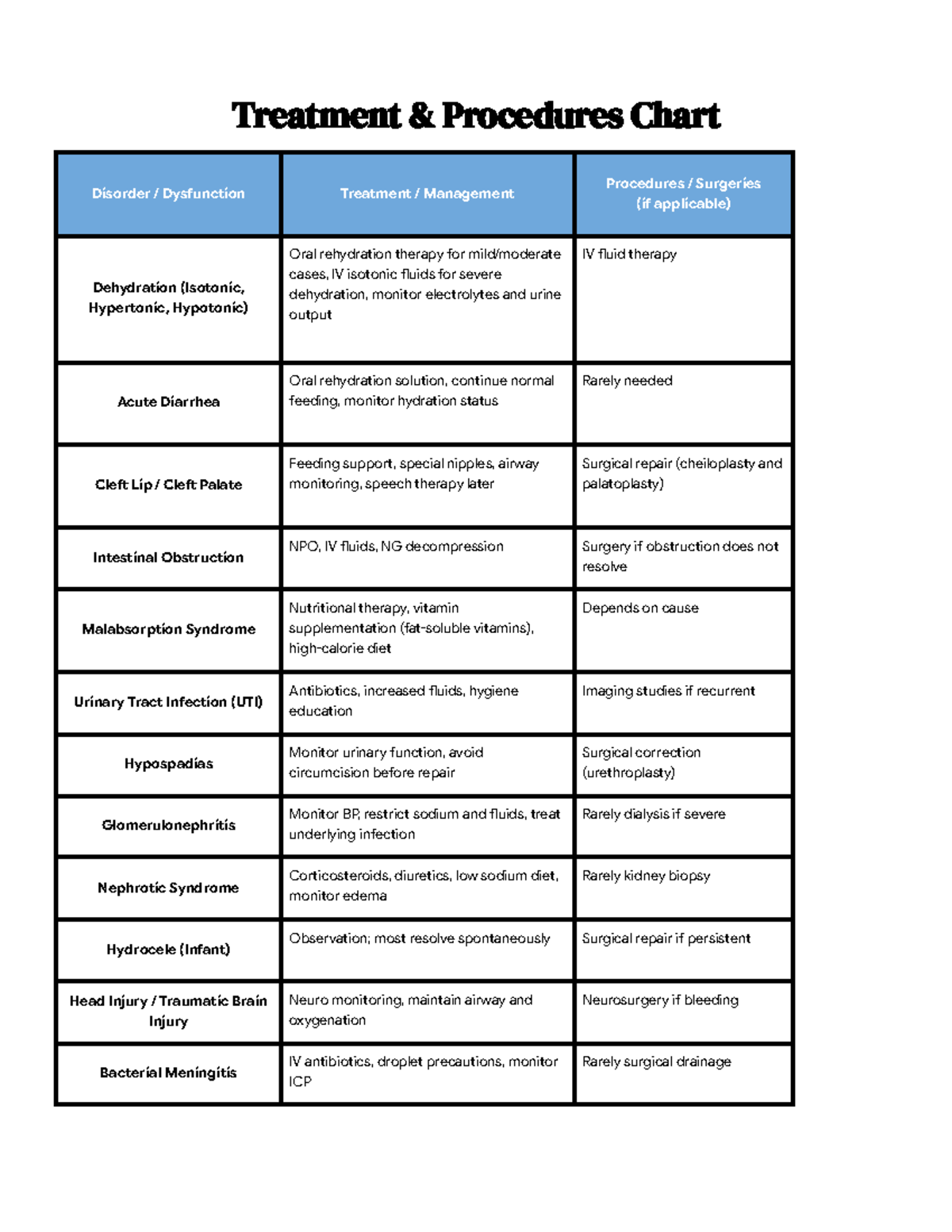 Treatment & Procedures Chart: Management of Disorders & Surgeries - Studocu