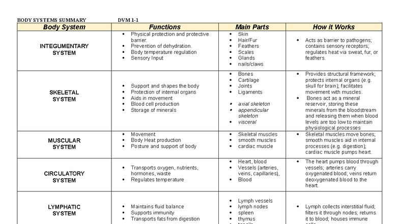 Body Systems Overview: DVM Summary of Integumentary, Skeletal, and More ...