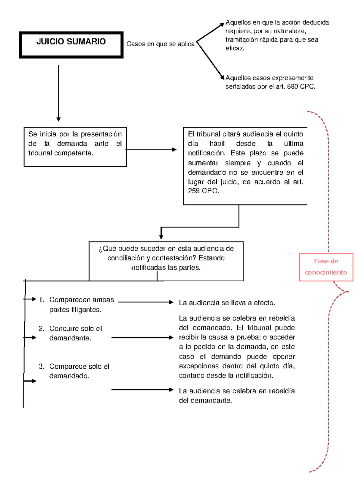 Esquema juicio sumario - DERECHO PROCESAL CIVIL - Studocu
