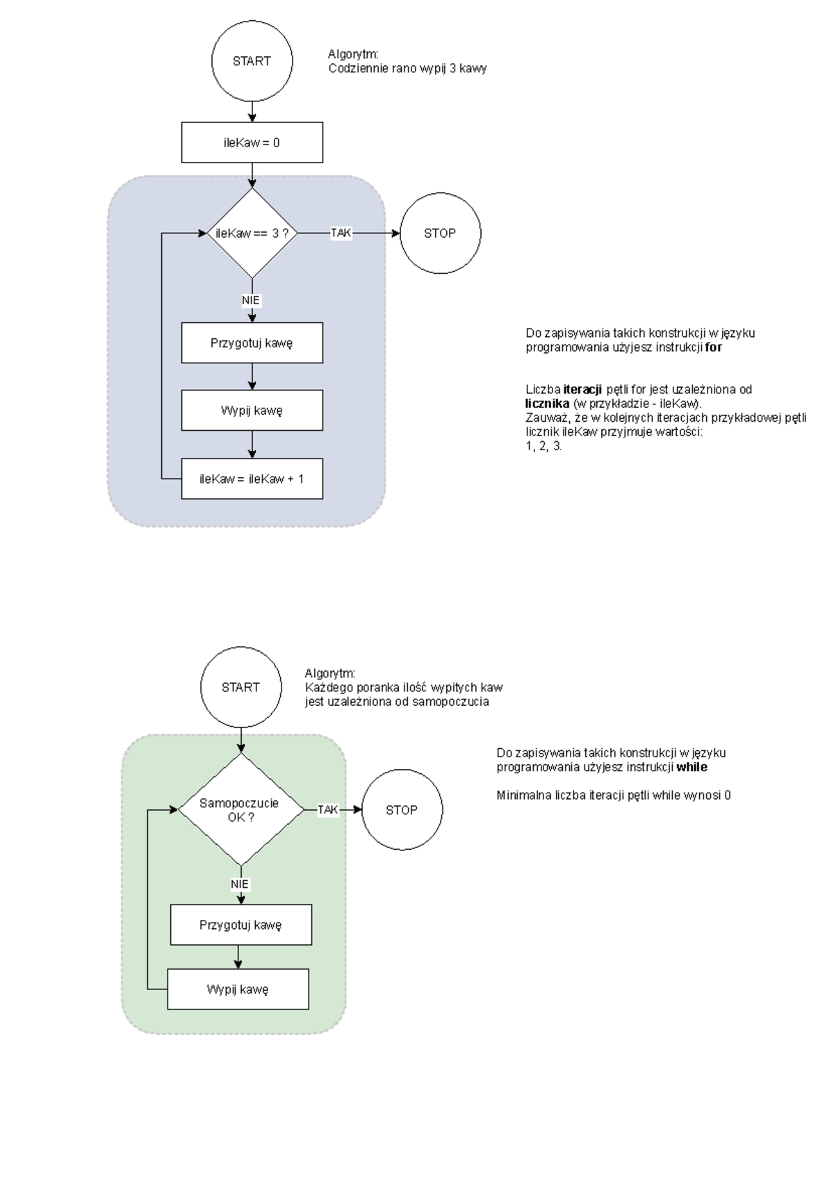 Schematy blokowe - Schemat blokowy - START ileKaw = 0 Przygotuj kawę ...
