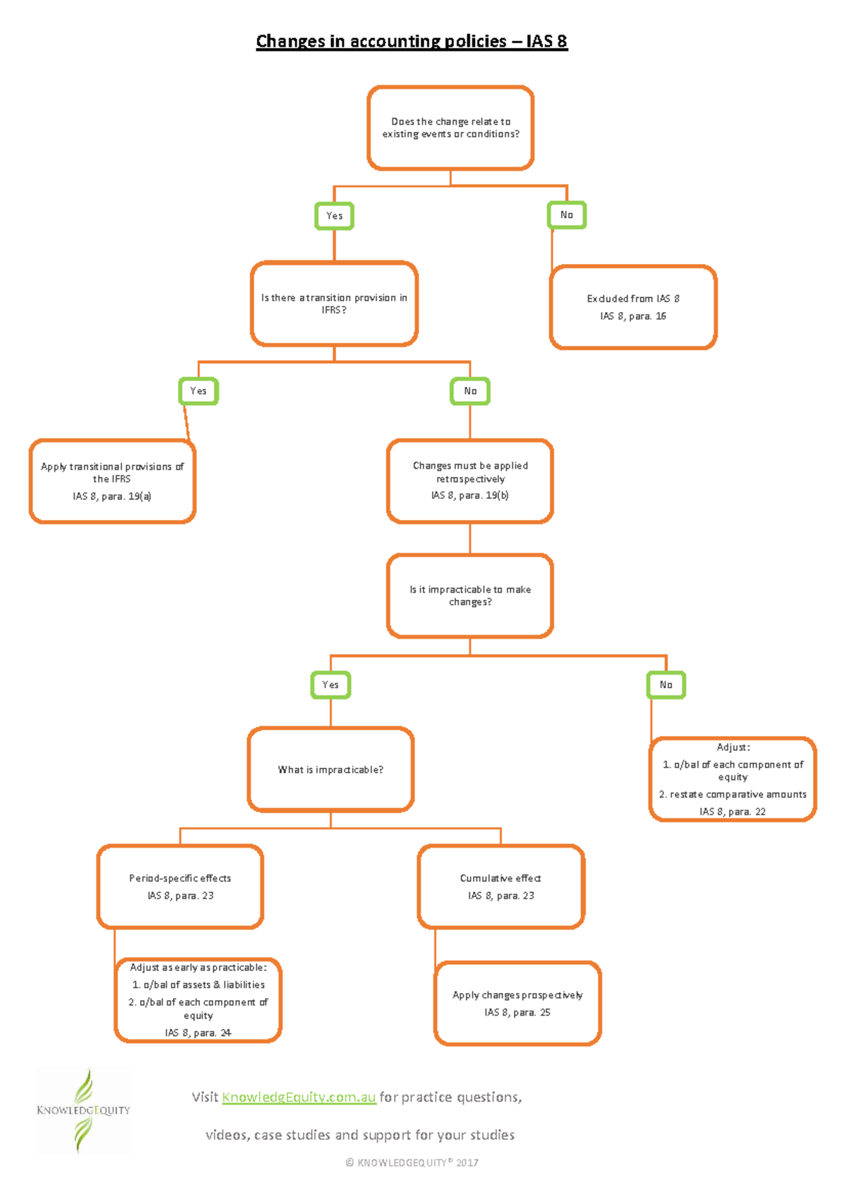Flowchart for Changes in Accounting Policies (IAS 8) - 2017 - Studocu