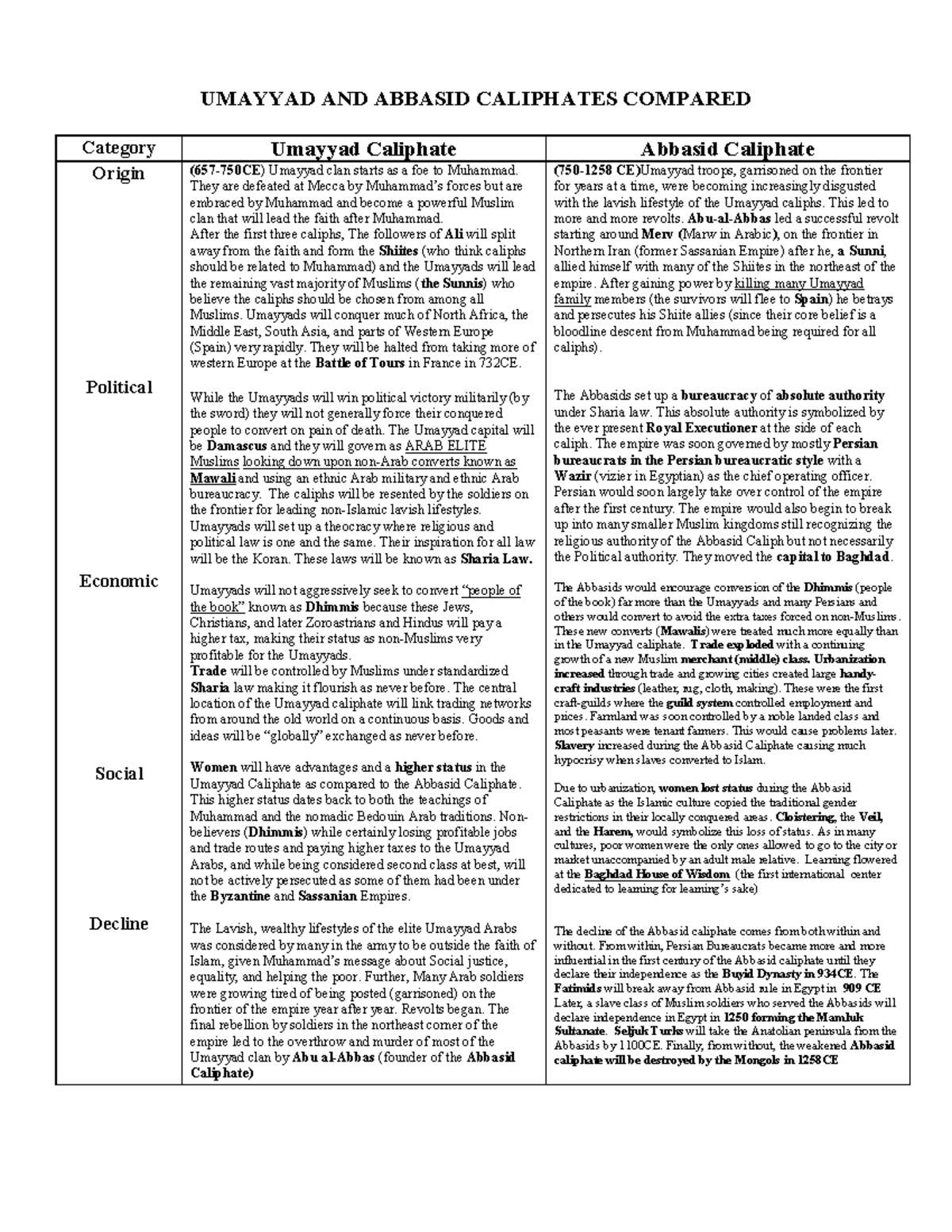 Comparative Analysis of Umayyad and Abbasid Caliphates (HIST 101) - Studocu
