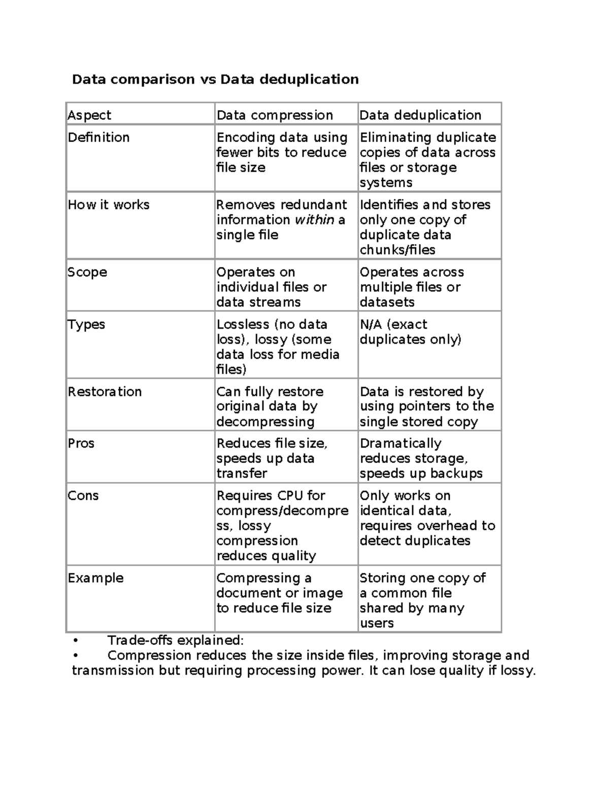 Data Compression vs Deduplication Techniques: A Comparative Overview ...