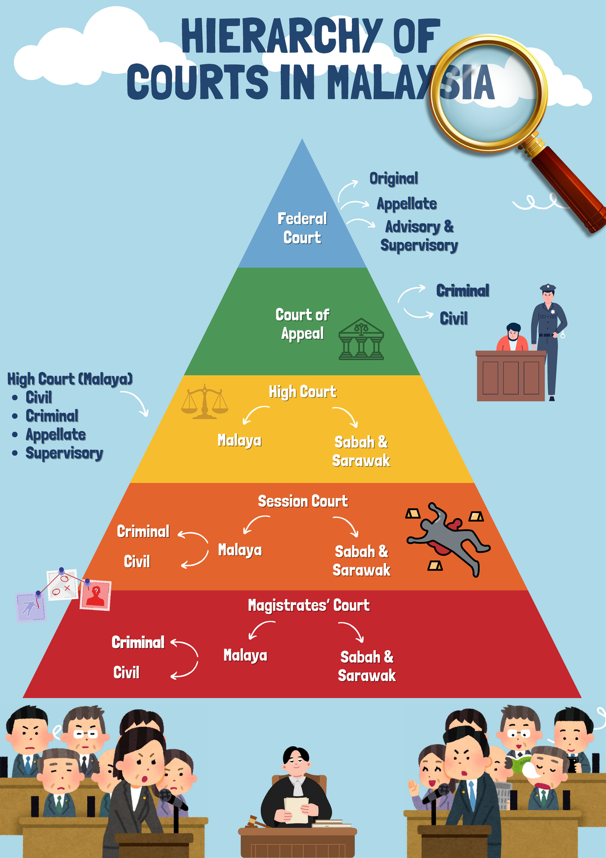 LAW240 - Hierarchy of Courts in Malaysia: Overview and Structure - Studocu