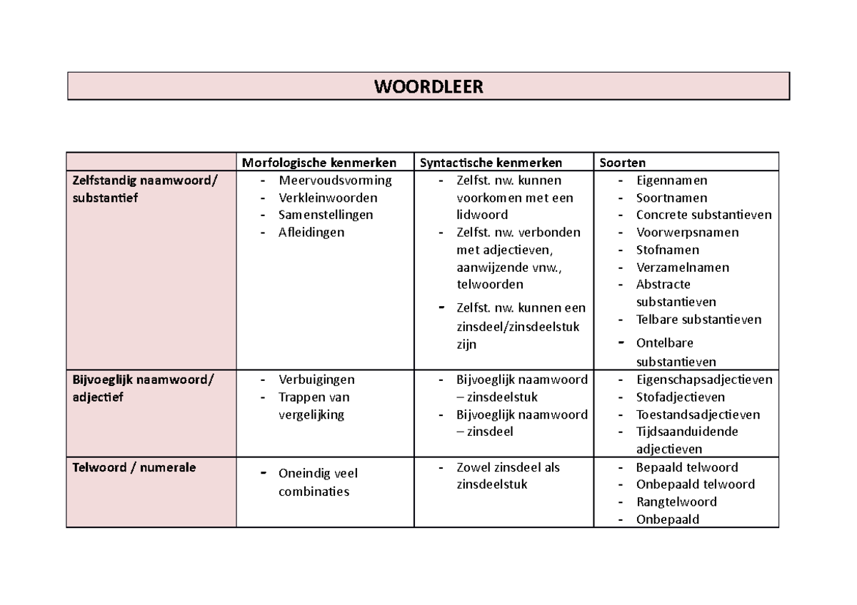 Schema Woordleer en Zinsleer: Morfologie en Syntaxis Overzicht - Studocu
