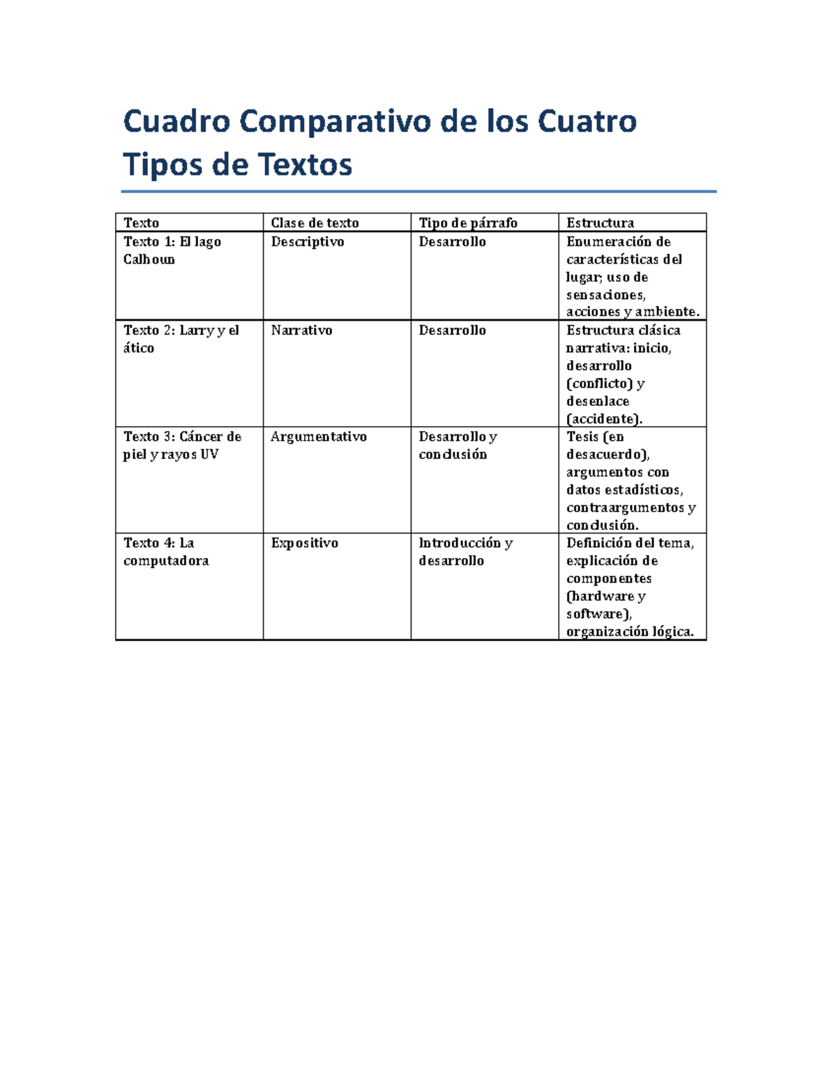 Cuadro Comparativo Textos - Cuadro Comparativo de los Cuatro Tipos de ...