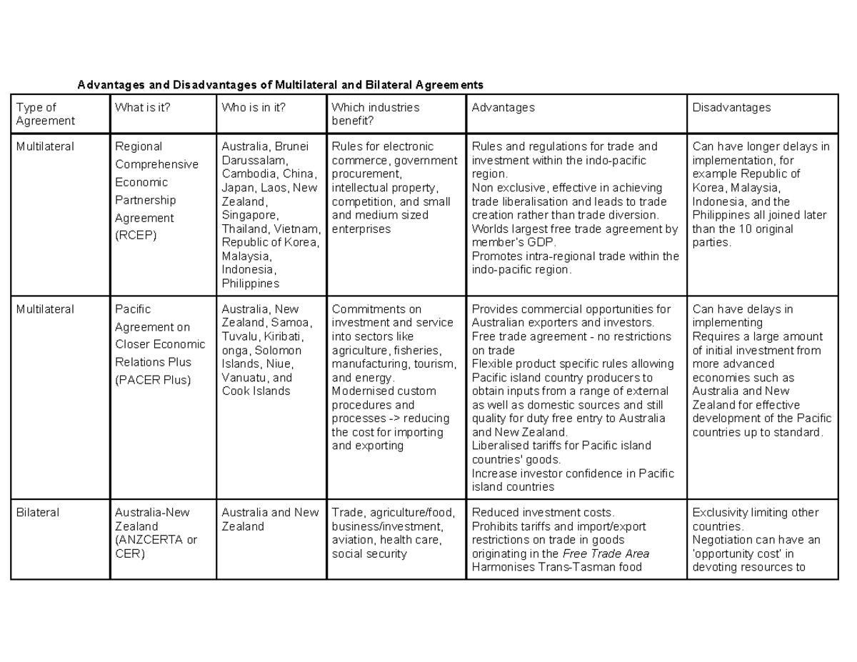 Australia's Involvement in Multilateral & Bilateral Trade Agreements ...