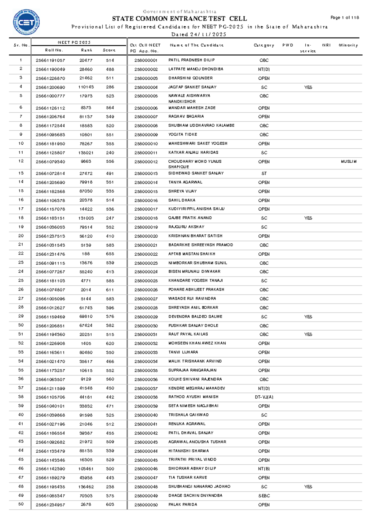 Provisional List of Registered Candidates for NEET PG 2025 in ...